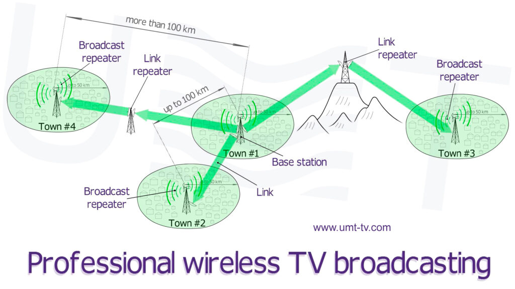 Efficient MVDS Broadcasting Solutions for Wide Coverage - UMT TV